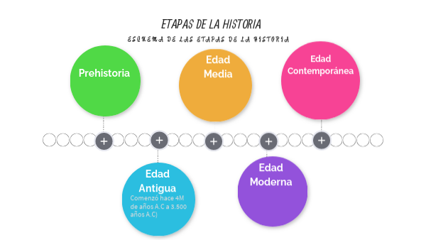ETAPAS DE LA HISTORIA | Genially
