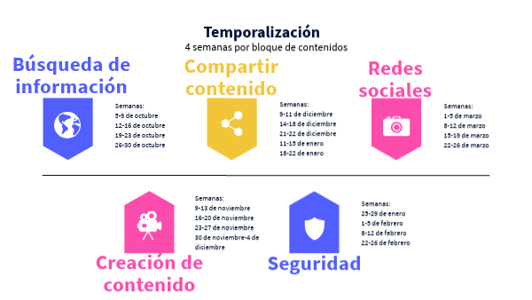 Temporalización | Genially
