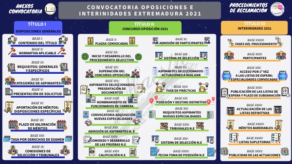 MAPA OPOSICIONES OPOSICIONES E INTERINIDADES EXTREMADURA 2021 | Genially