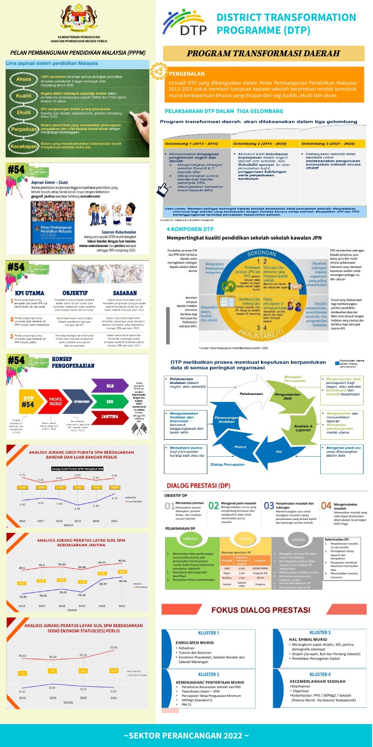 PENGURUSAN DTP | Genially