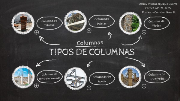 TIPOS DE COLUMNAS | Genially
