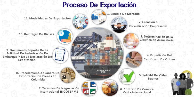 Proceso De Exportación | Genially