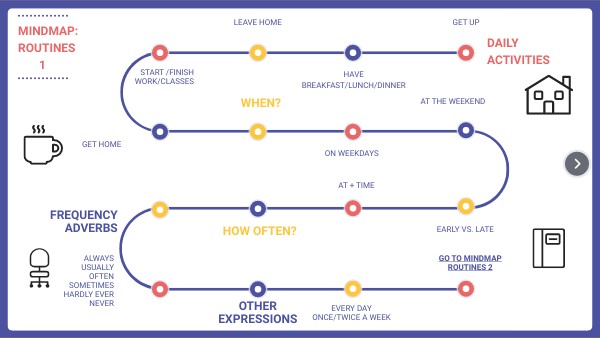 [KEY] Mind Map (Routines, Free time activity & Chores) | Genially