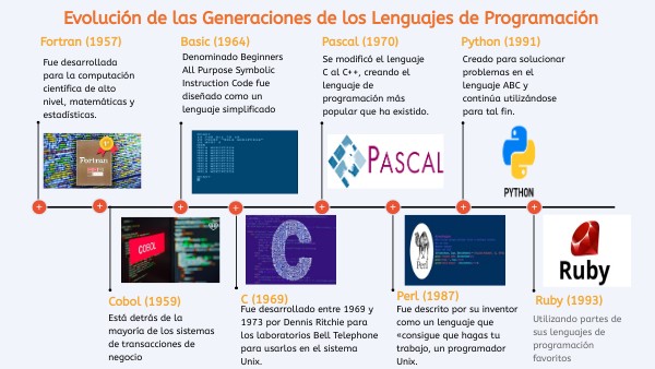 Copia - EVOLUCIÓN LENGUAJES DE PROGRAMACIÓN