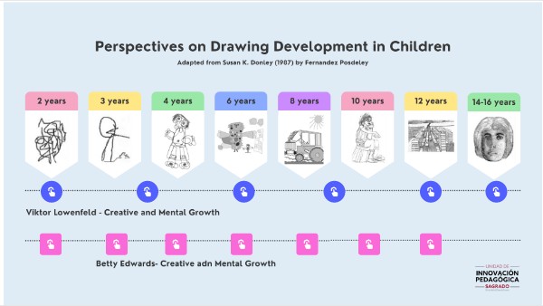 Perspectives on Drawing Development in children