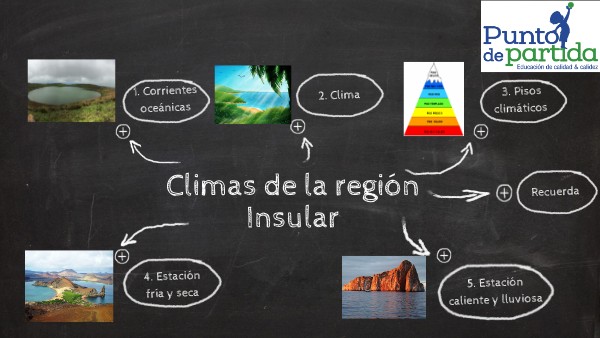 El clima de la región Insular | Genially