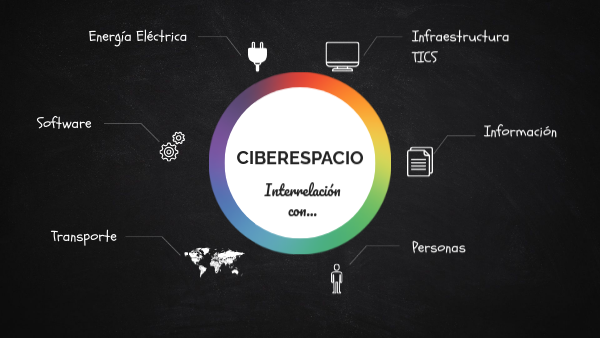 Ciberespacio | Genially