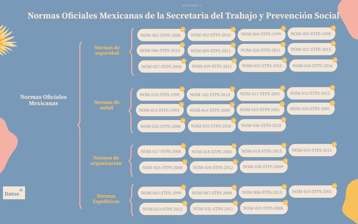 NORMAS STPS | Genially