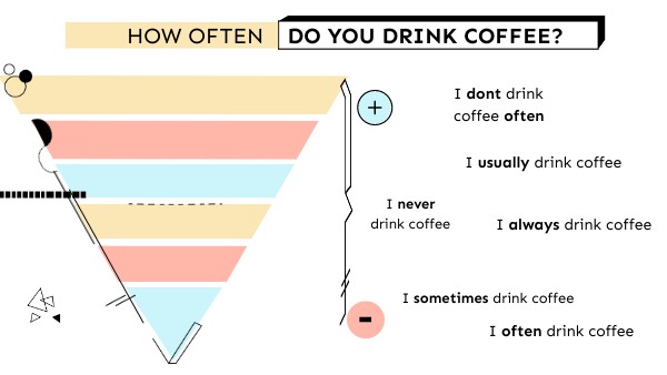 How often ? | Genially