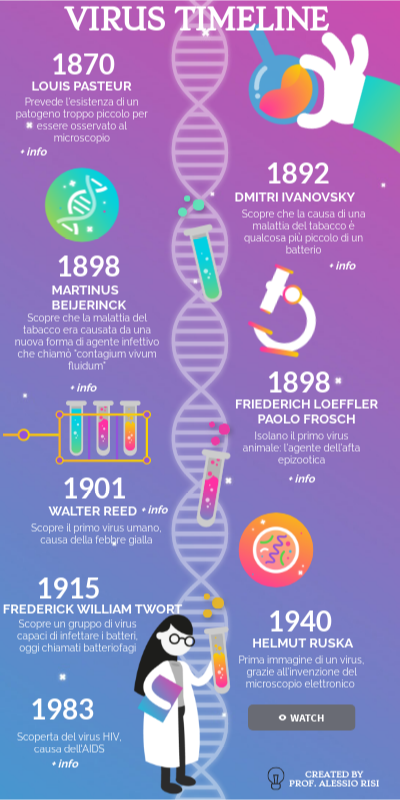 VIRUS TIMELINE | Genially