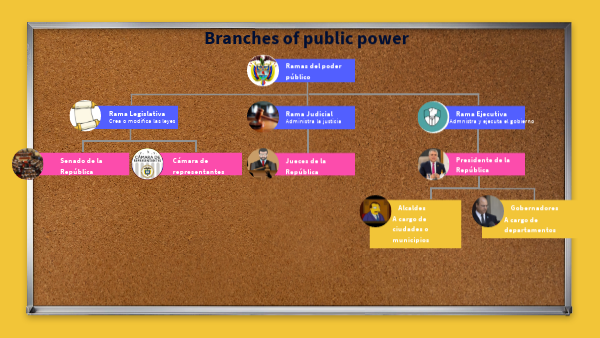 Branches of public power | Genially