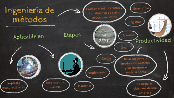 Ingeniería de métodos