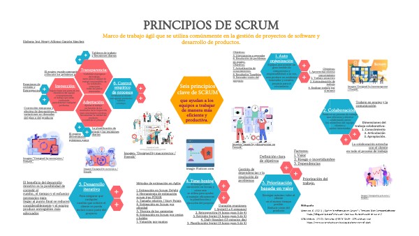 Principios de SCRUM | Genially