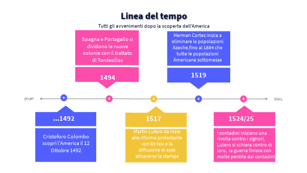 Linea del tempo | Genially