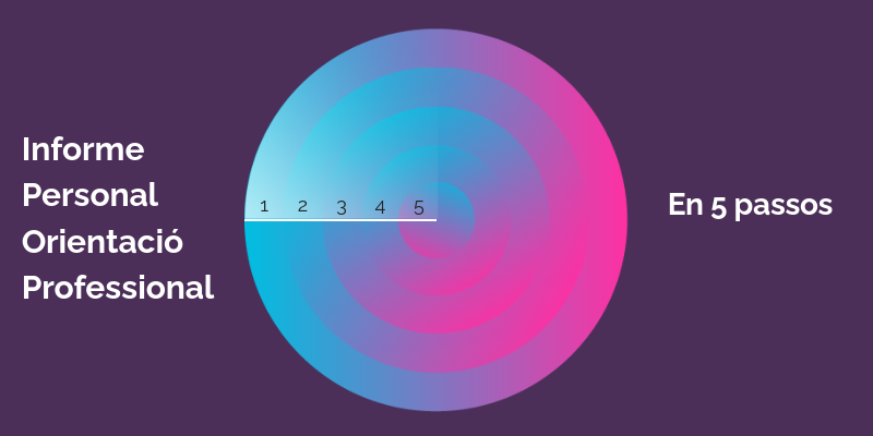 IPOP en 5 fases | Genially