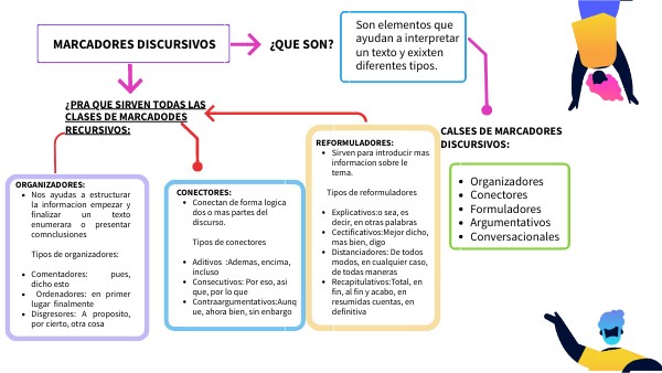 marcadores discursivos | Genially