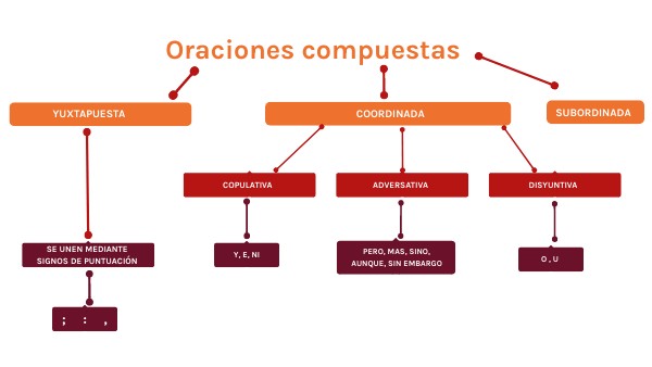 Esquema de clasificación de las oraciones compuestas | Genially