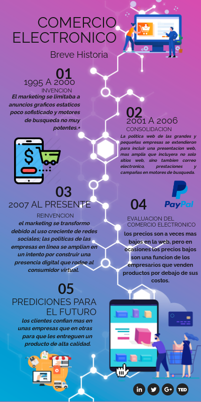 comercio electronico | Genially