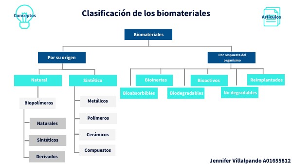 clasificación de biomateriales | Genially