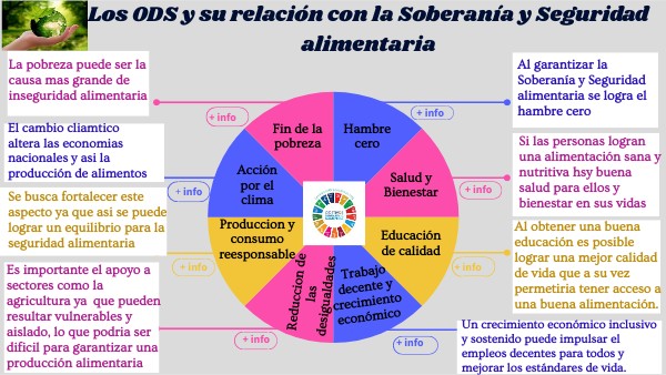 Los ODS y su relación con la Soberanía y Seguridad alimentaria. | Genially