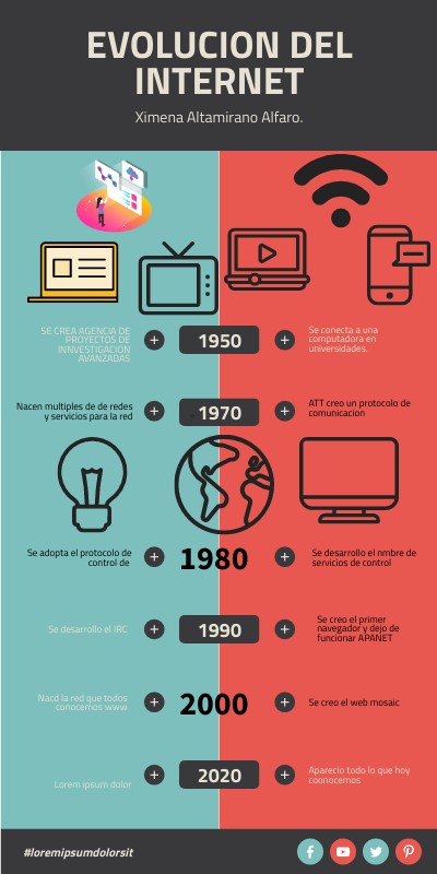 Evolucion del internet