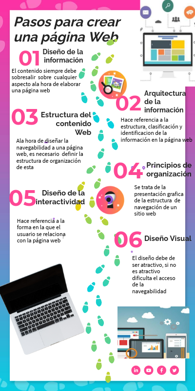Pasos para crear una página Web