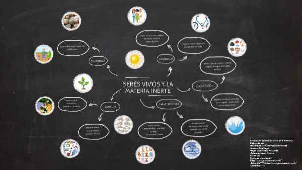 MAPA MENTAL - SERES VIVOS Y MATERIA INERTE