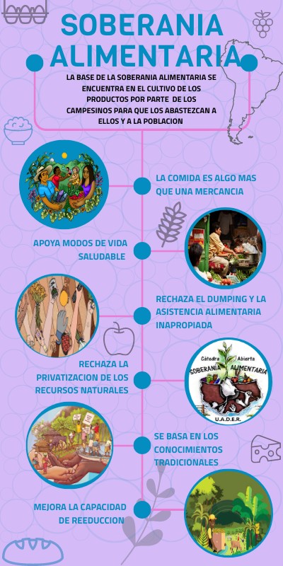 soberania alimentaria | Genially