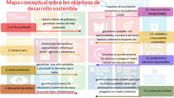 mapa conceptual sobre los objetivos de desarrollo sostenible | Genially