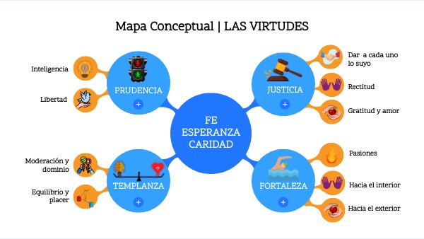 MAPA CONCEPTUAL: LAS VIRTUDES