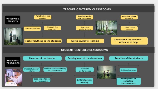 TEACHER AND STUDENT CENTERED CLASSROOMS