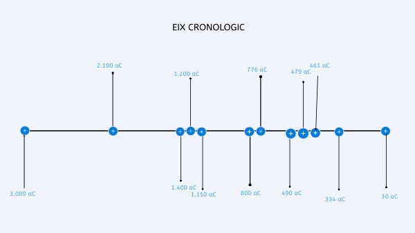 Act 4 Eix cronologic