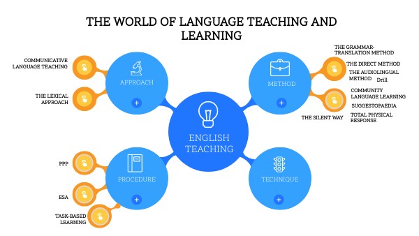 THE WORLD OF ENGLISH LANGUAGE TEACHING