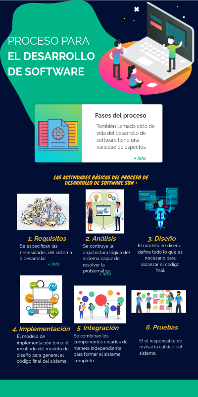Proceso de desarrollo de software | Genially