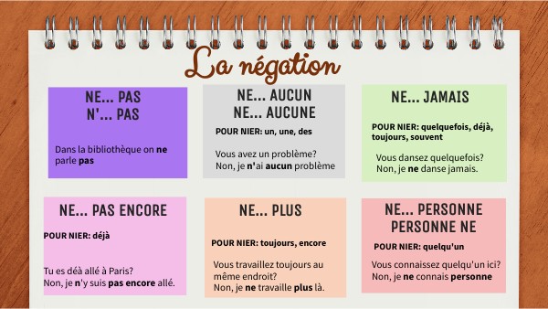 La négation | Genially