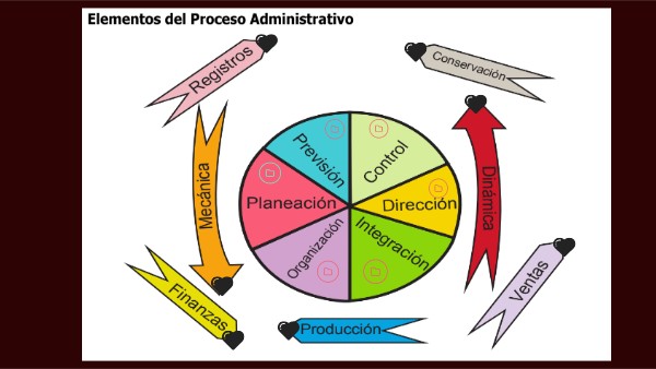 Elementos del proceso administrativo | Genially