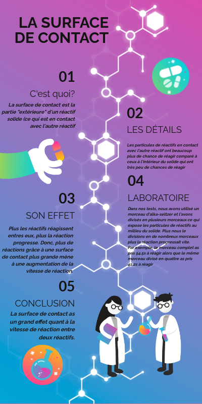 Surface de contact | Genially