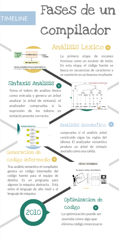 Compiladores | Genially