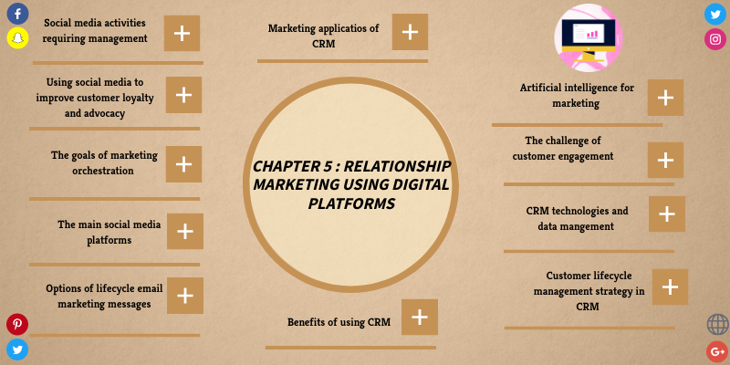 CHAPTER 5 : RELATIONSHIP MARKETING USING DIGITAL PLATFORMS | Genially