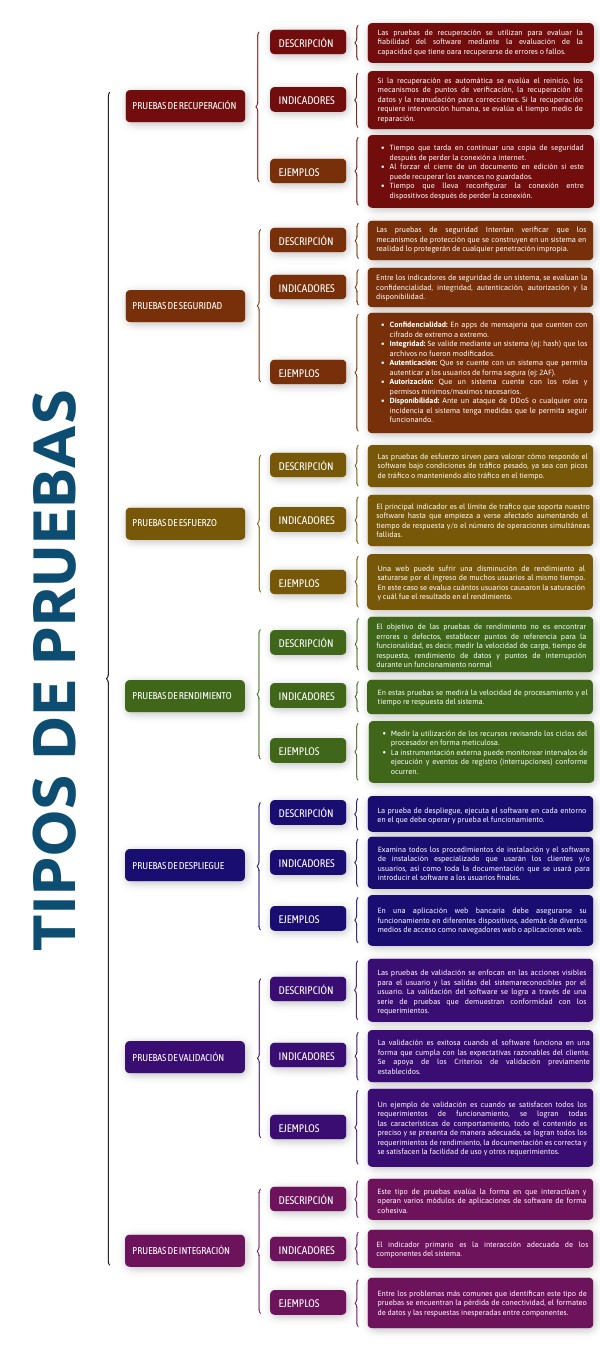 R4. Tipos de pruebas | Genially