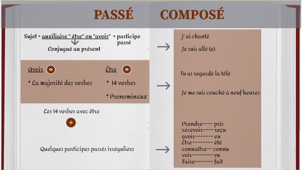 Passé Composé | Genially