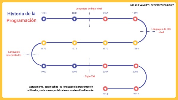 HISTORIA DE LA PROGRAMACIÓN | Genially
