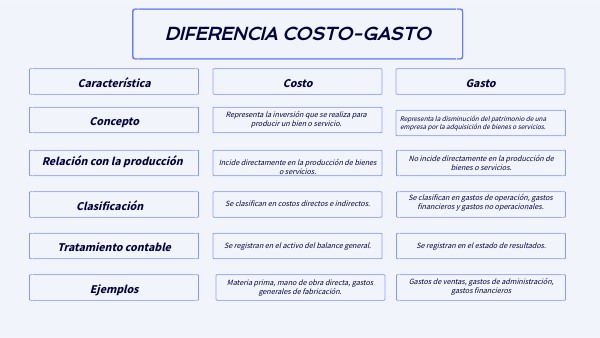 COSTO-GASTO | Genially