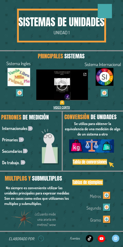 Infografía Sistema de Unidades | Genially