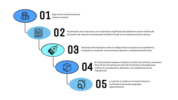 Diagrama de Procesos | Genially