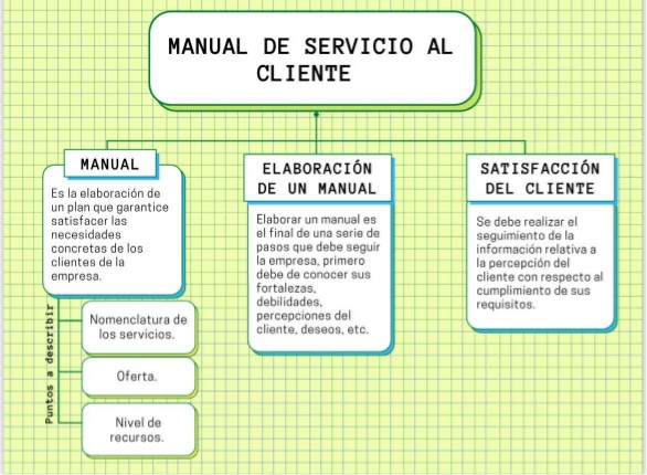 Manual del servicio al cliente | Genially