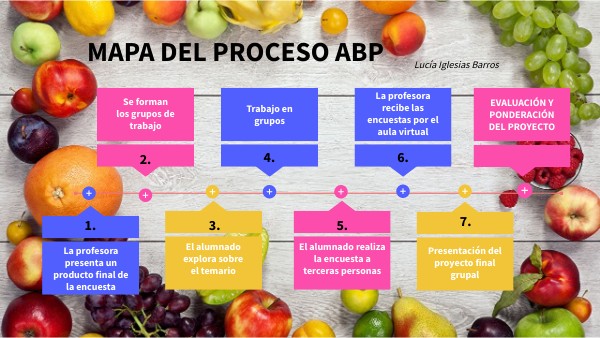 Mapa del proceso ABP Actividad 4 Lucía Iglesias No Presencial