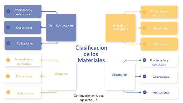 Clasificación de los materiales | Genially
