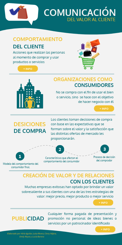 Infografía + Comunicación valor del cliente | Genially