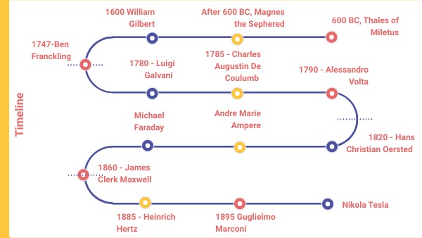 Timeline electromagnetism | Genially